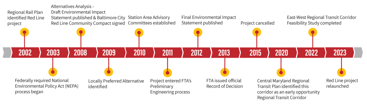 Background – Red Line